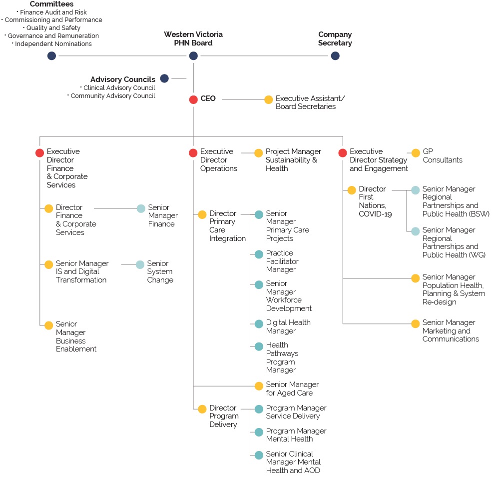 Board and Management | Western Victoria Primary Health Network
